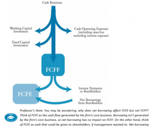 CFA Level II: Equity Valuation – FCFF and FCFE Concepts – CFA Study Guide