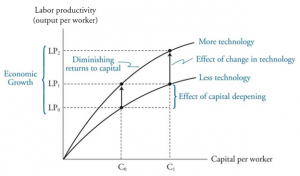 CFA Level II: Economics – Growth Models – CFA Study Guide