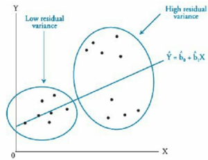 Modules 8.6 – 8.9: Heteroskedasticity, Serial Correlation ...